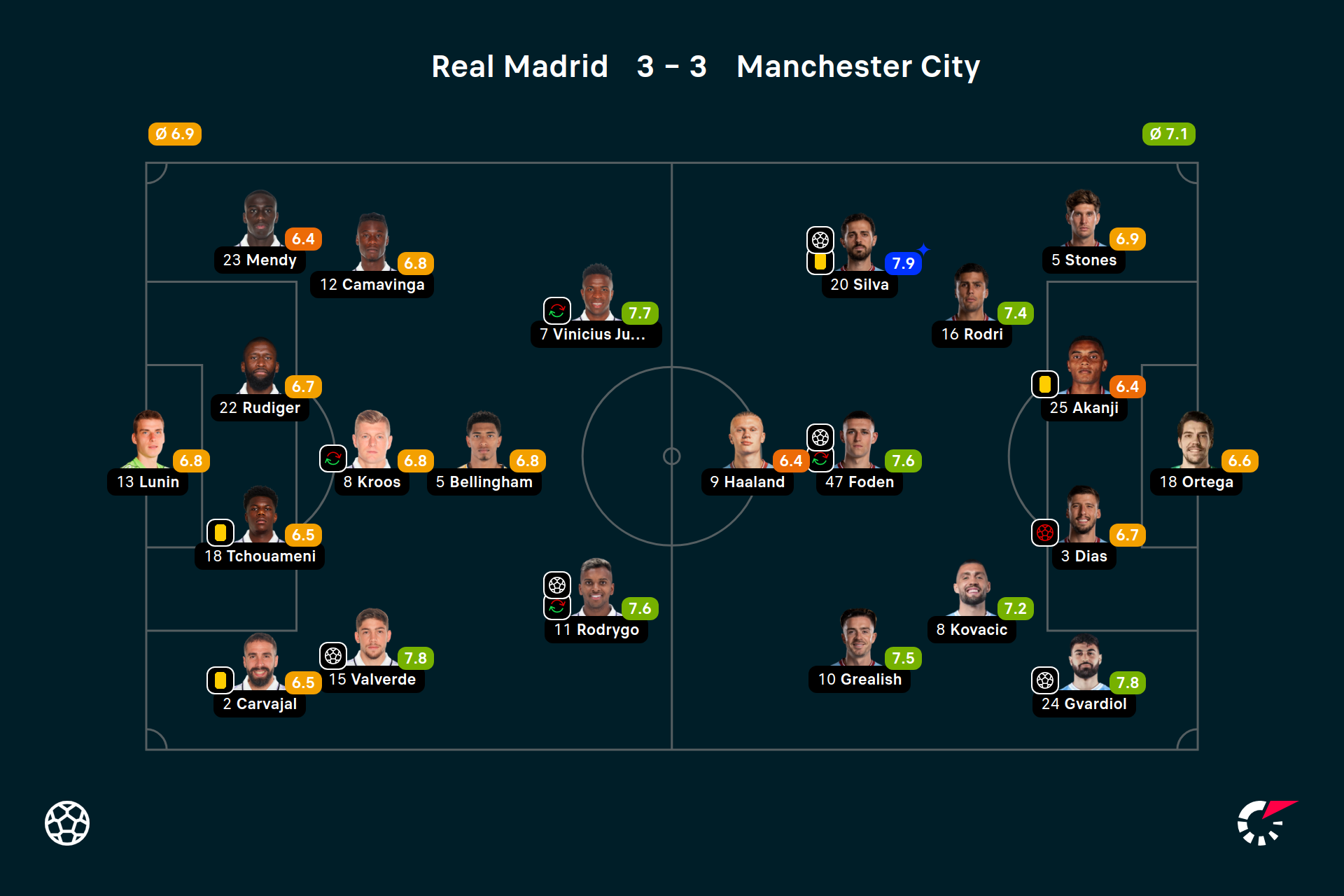 Seis a base, dez o excecional: Flashscore melhora classificações de ...